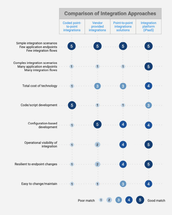 Building An Application Integration Strategy To Support High Growth Part 2 Custom Software